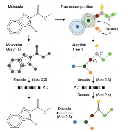 Molecular Generation Using Junction Tree Vae Using Pytorch Bayeslabs Blog 5334